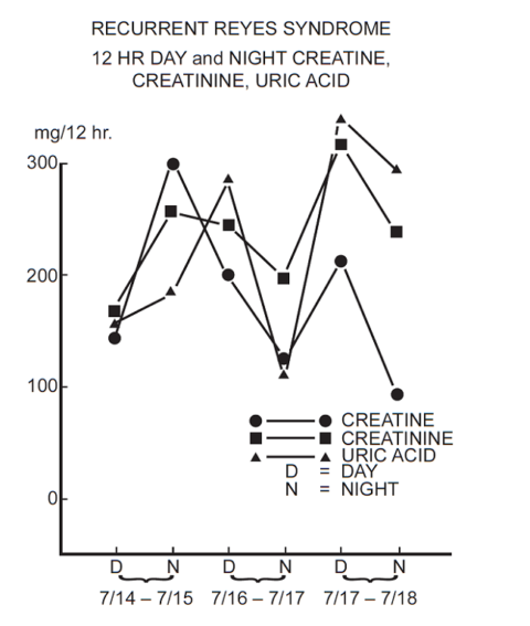 Creatine Creatinine Ratio as a Measure of Energy Metabolism - Hormones ...