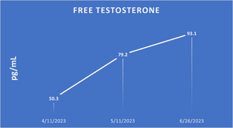 Can Zinc Reverse Low Testosterone? A Case Study - Hormones Matter
